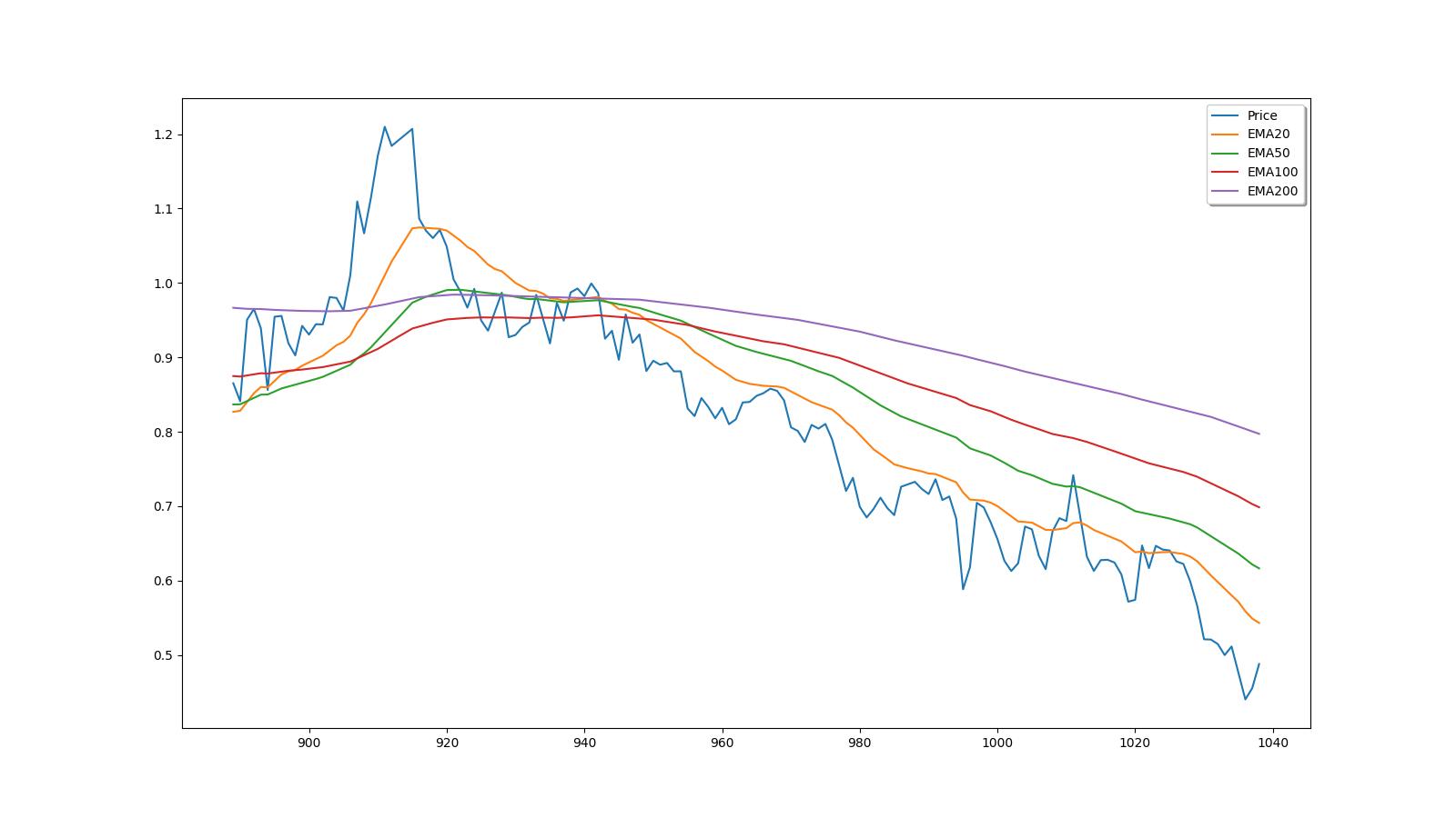 Ergo Exponential Moving Averages