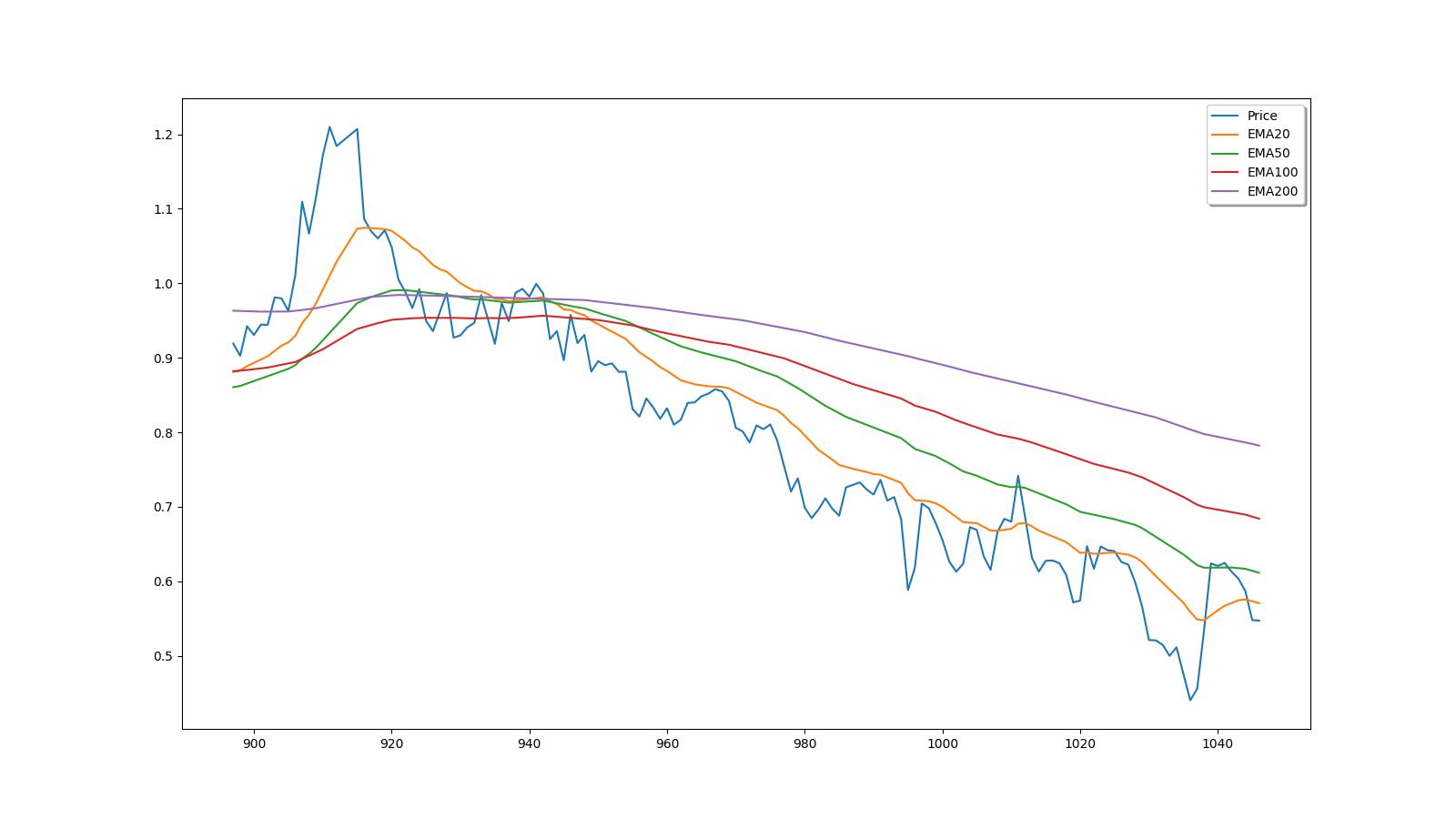 Ergo Exponential Moving Averages