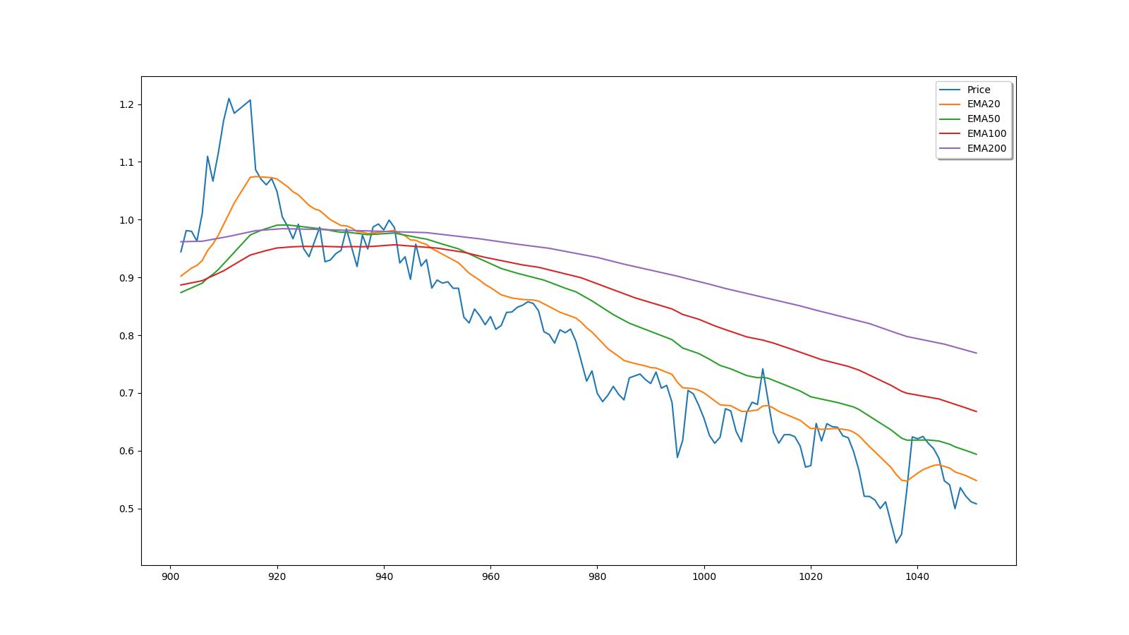 Ergo Exponential Moving Averages