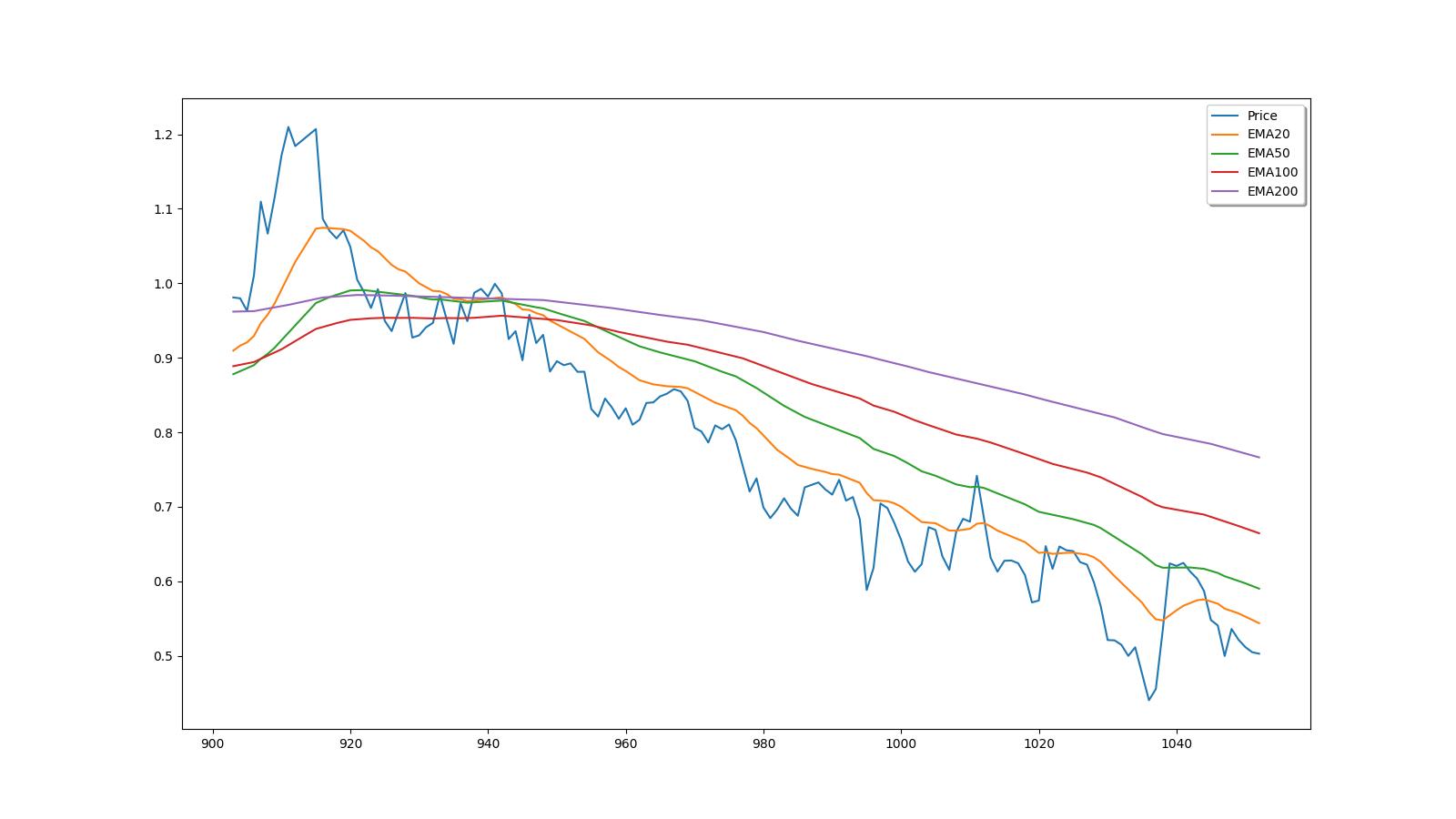 Ergo Exponential Moving Averages
