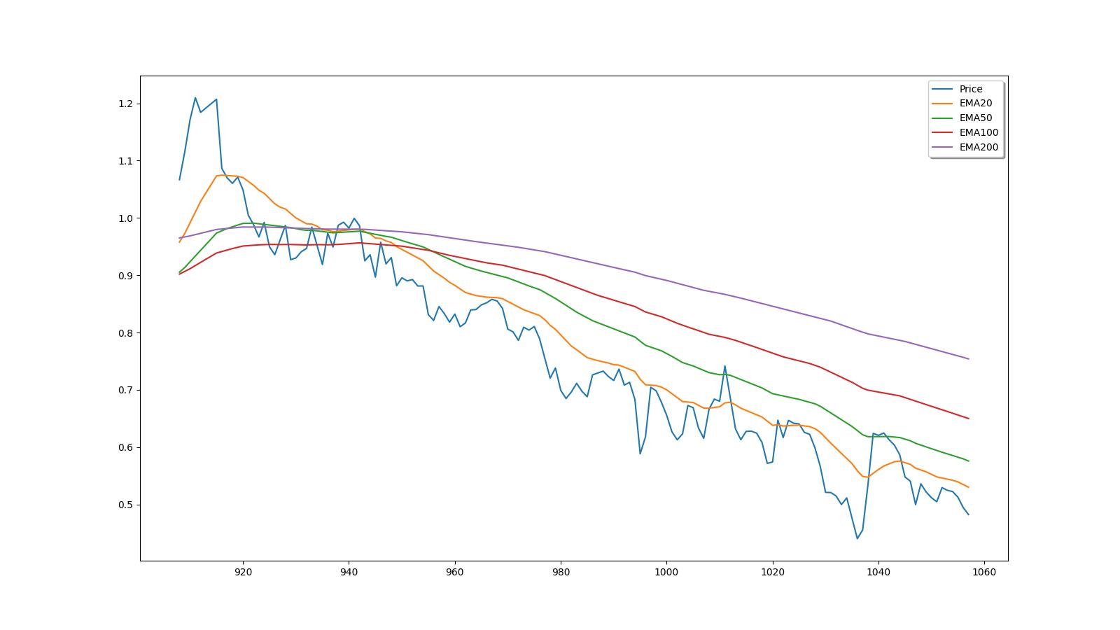 Ergo Exponential Moving Averages