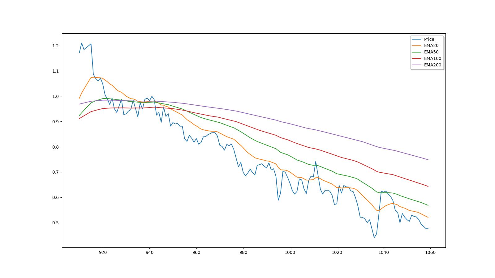Ergo Exponential Moving Averages