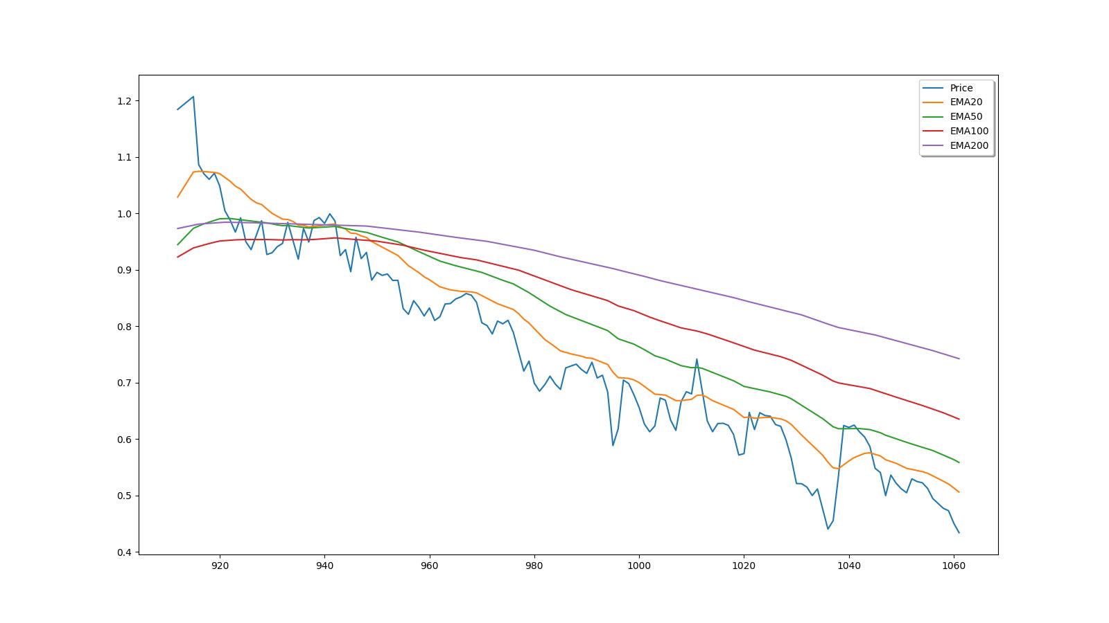 Ergo Exponential Moving Averages