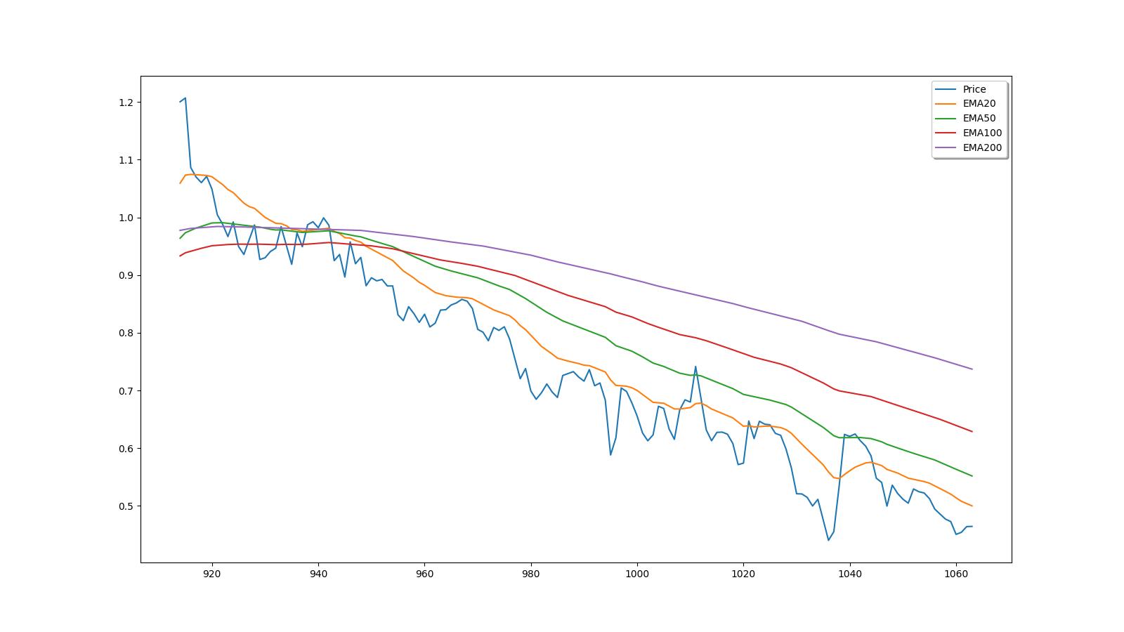 Ergo Exponential Moving Averages