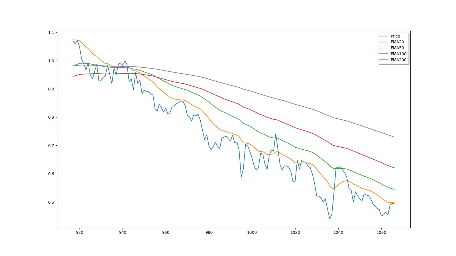 Ergo Exponential Moving Averages