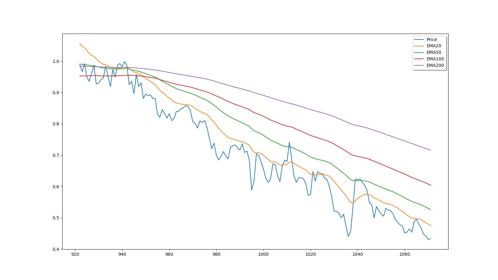 Ergo Exponential Moving Averages