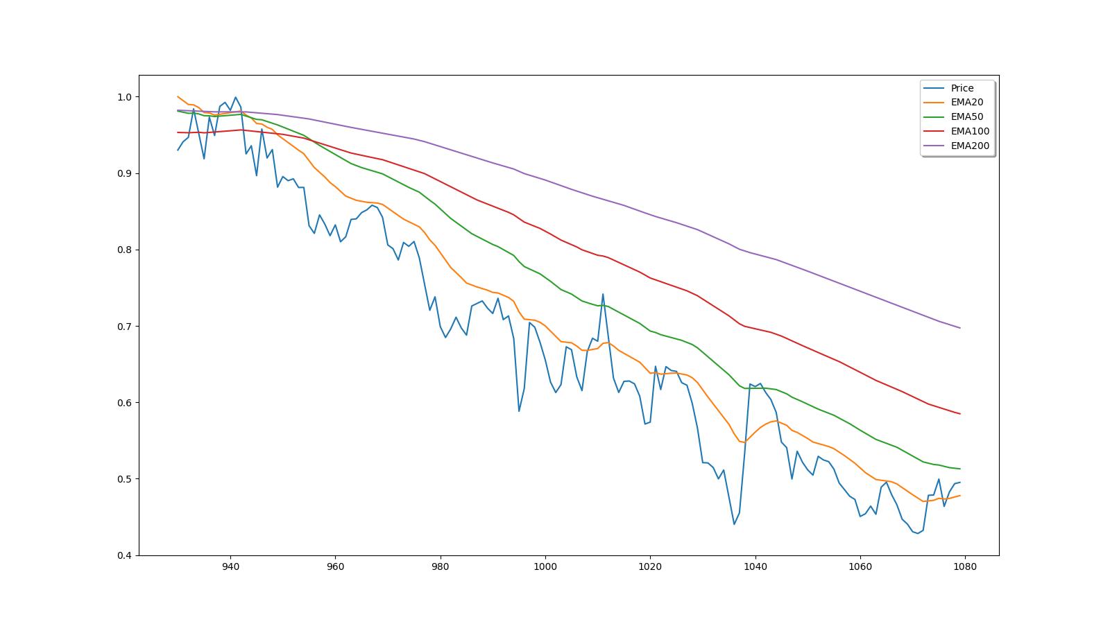 Ergo Exponential Moving Averages