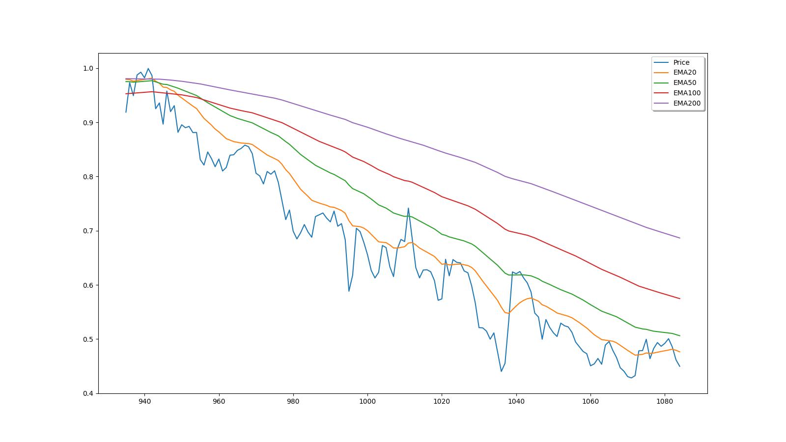 Ergo Exponential Moving Averages