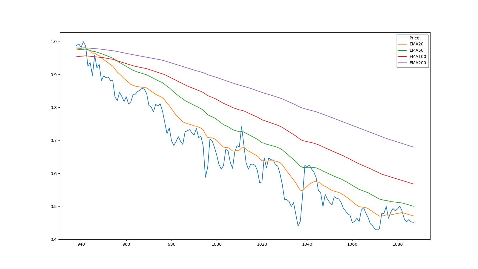 Ergo Exponential Moving Averages