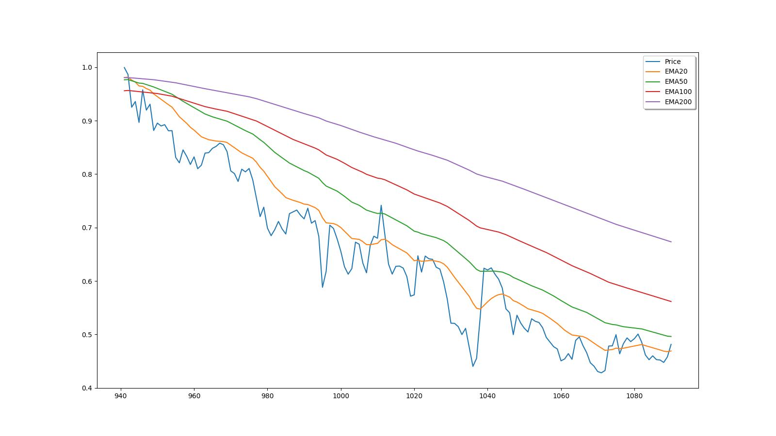 Ergo Exponential Moving Averages