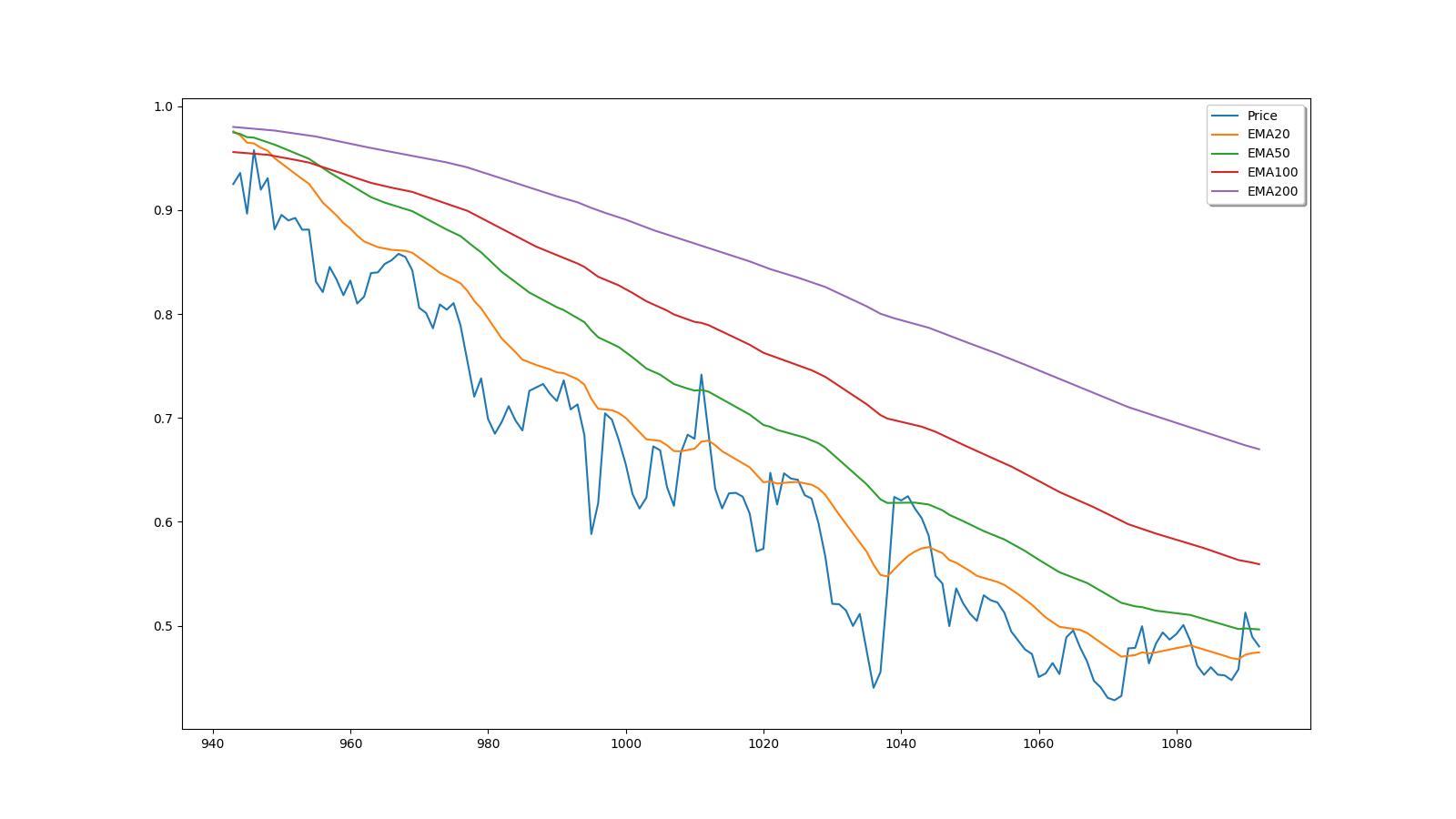 Ergo Exponential Moving Averages