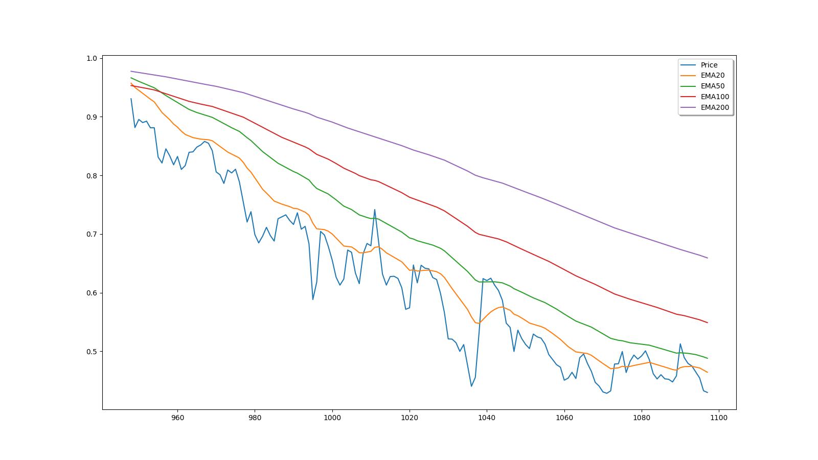 Ergo Exponential Moving Averages