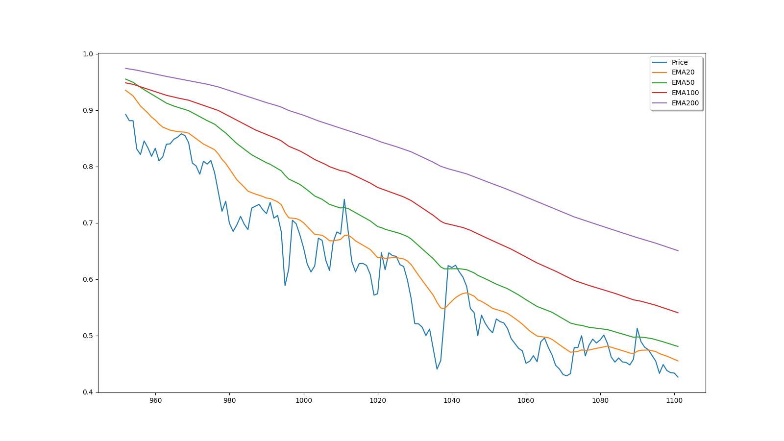 Ergo Exponential Moving Averages
