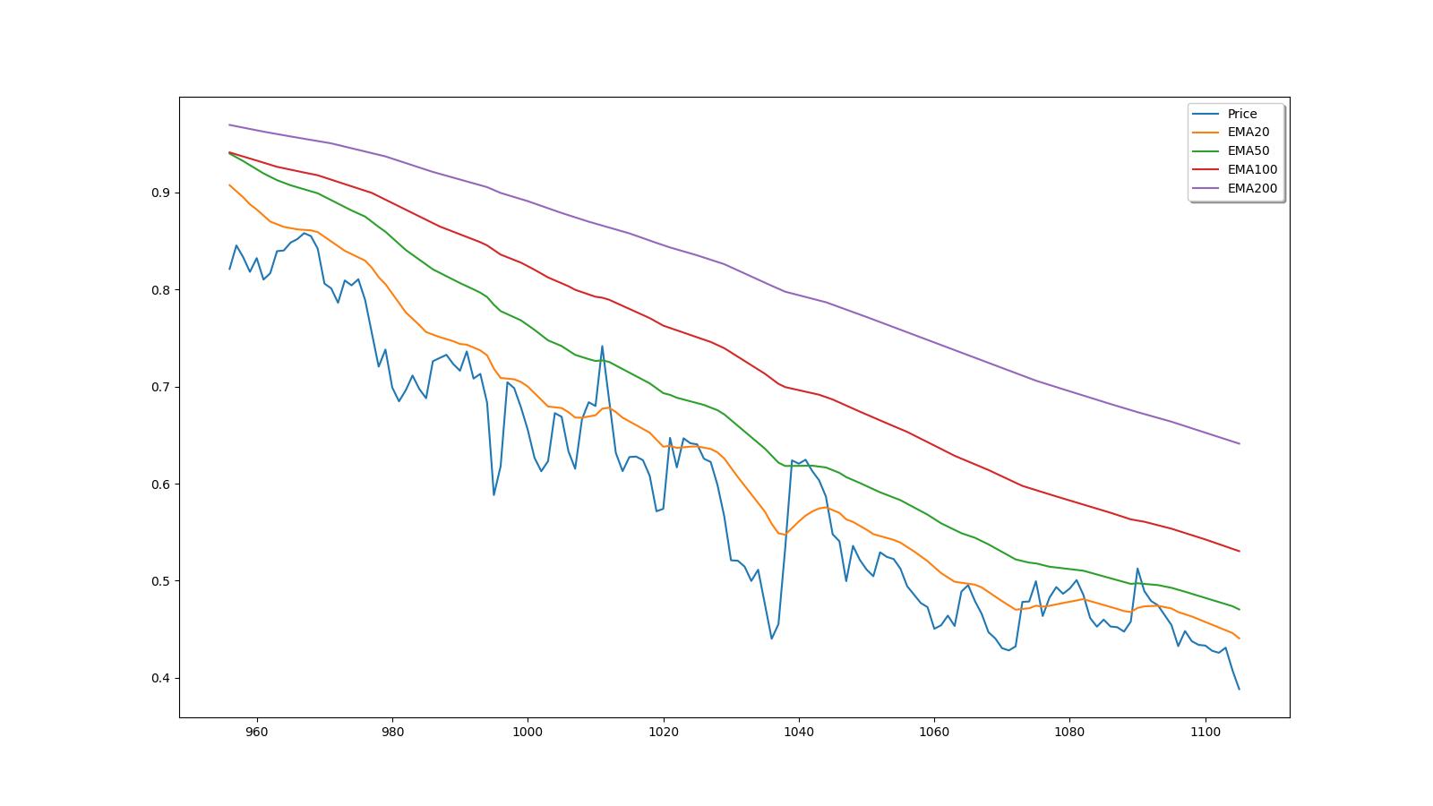 Ergo Exponential Moving Averages