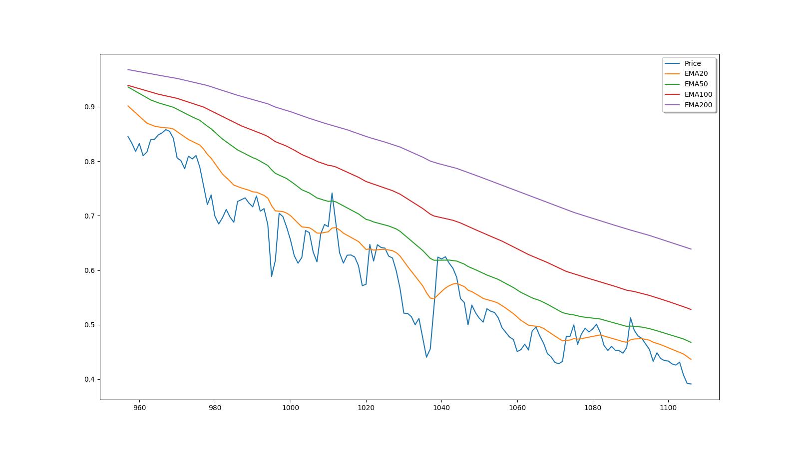 Ergo Exponential Moving Averages