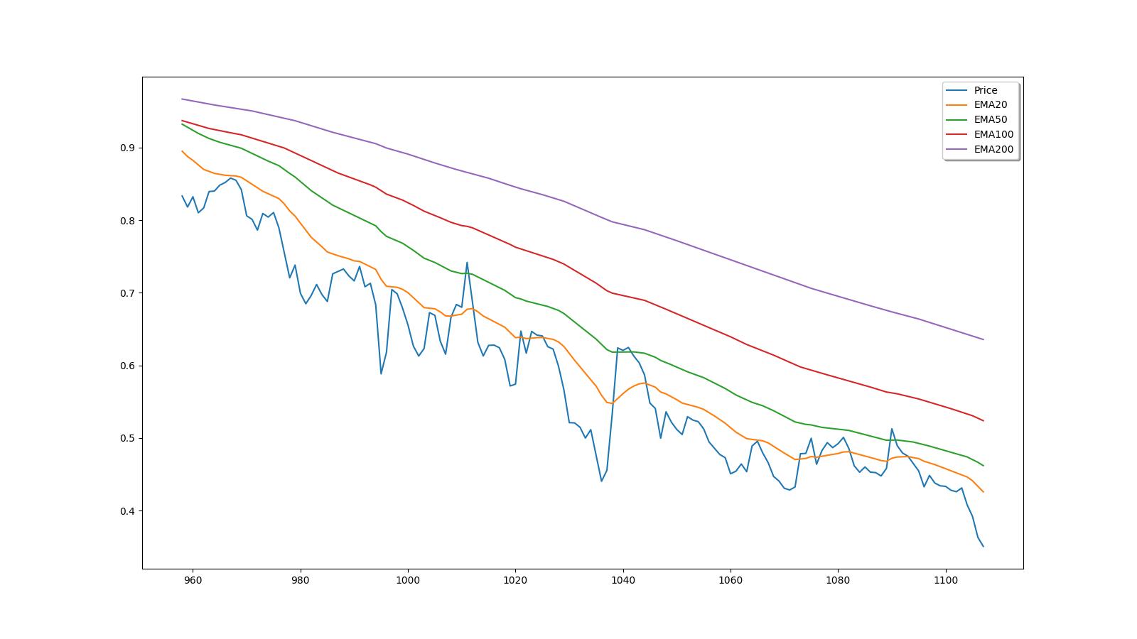 Ergo Exponential Moving Averages