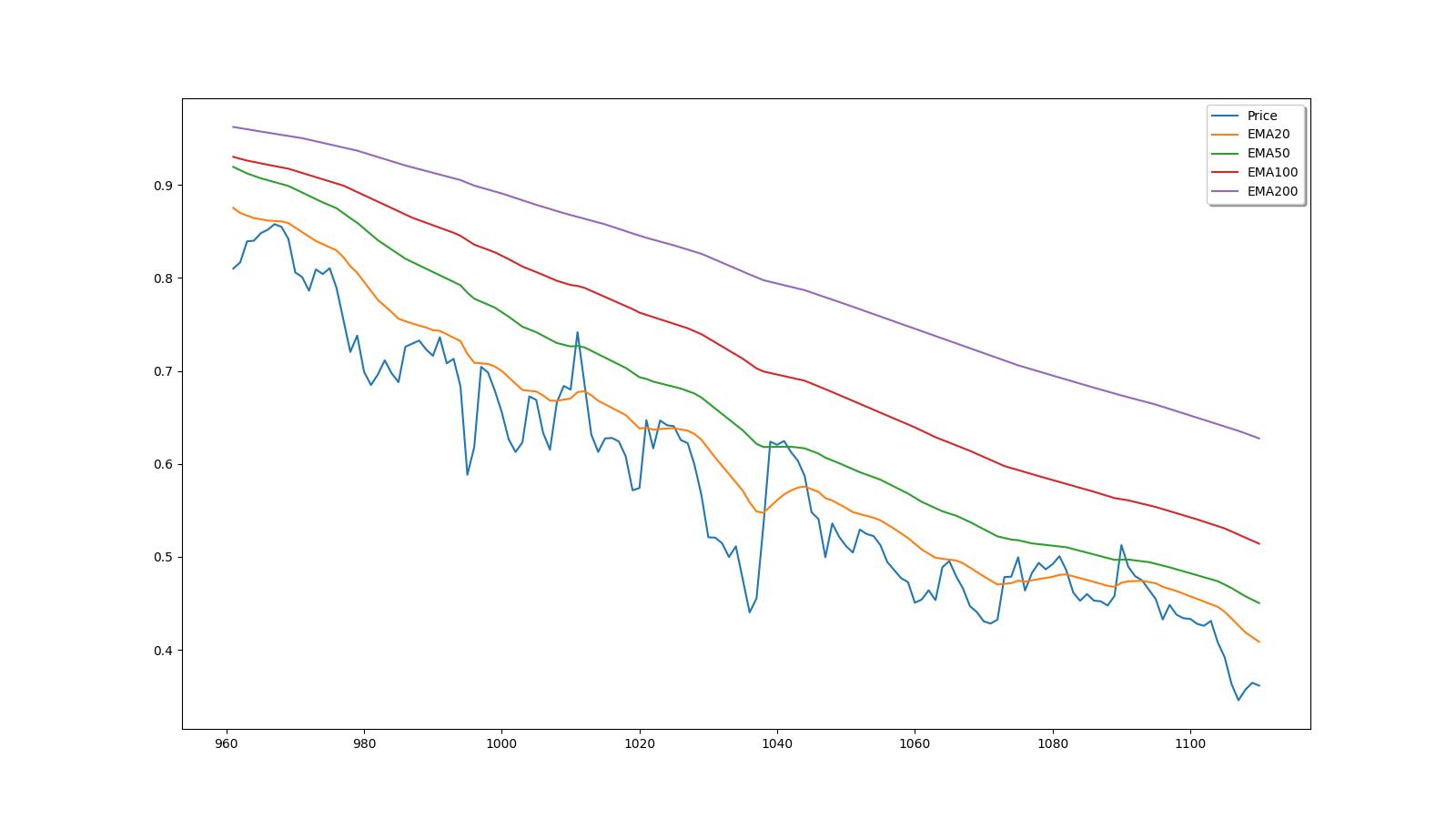 Ergo Exponential Moving Averages