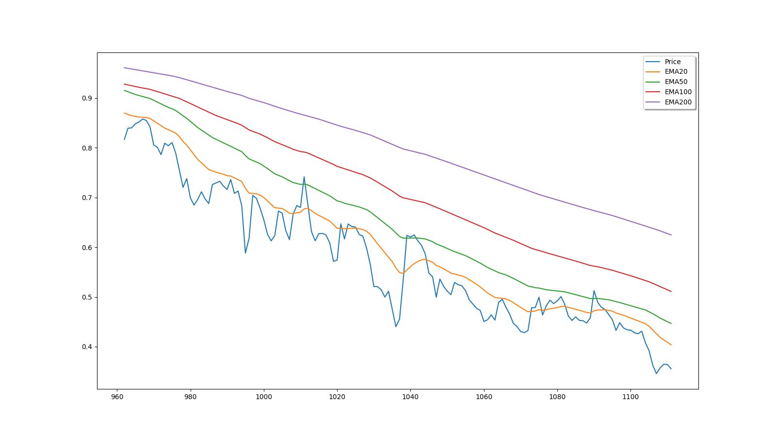 Ergo Exponential Moving Averages