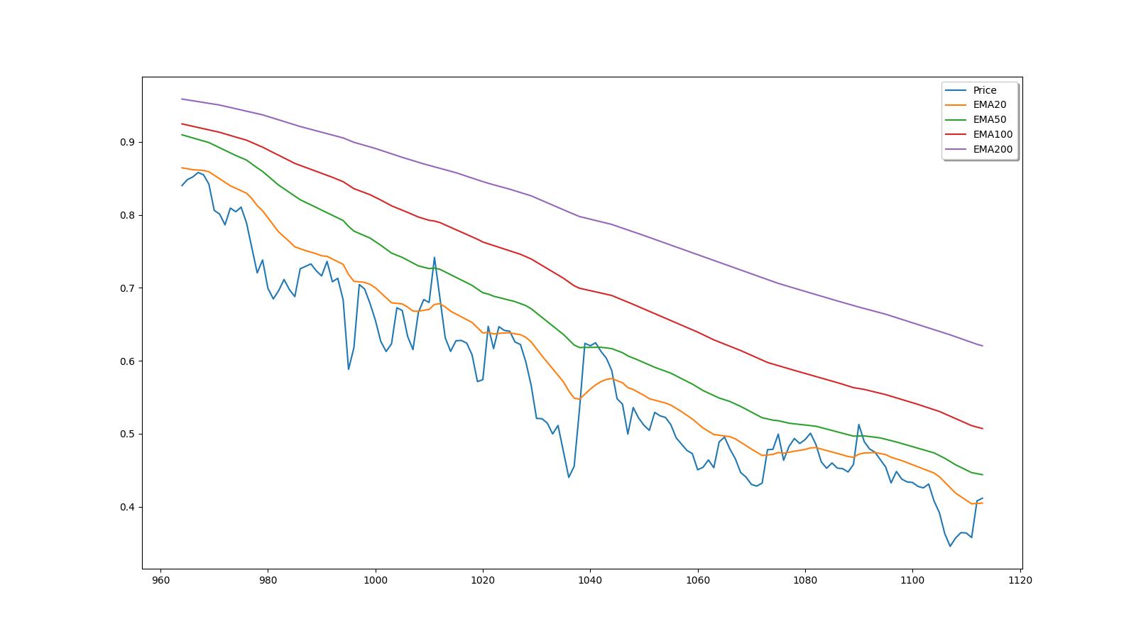 Ergo Exponential Moving Averages