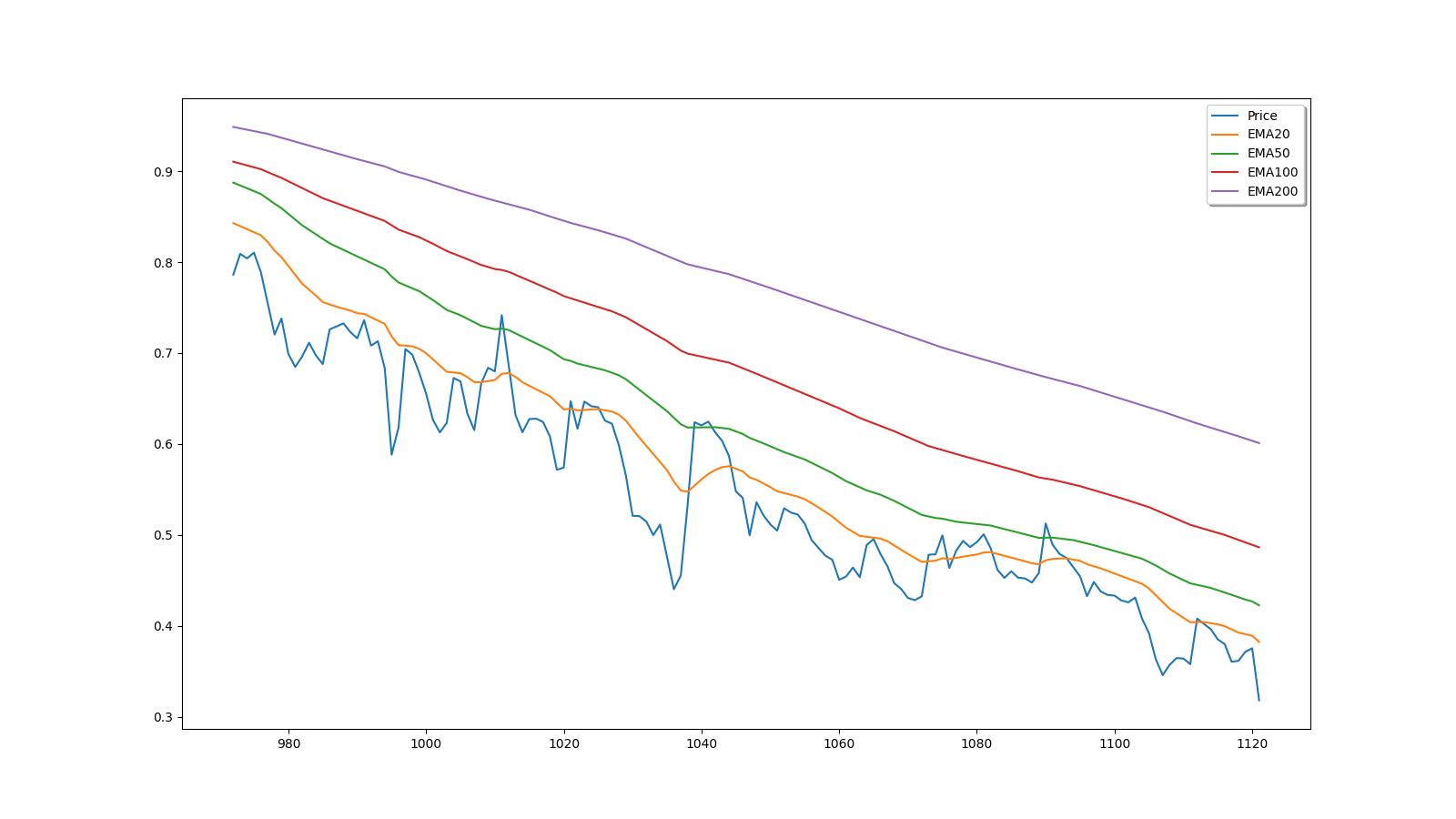 Ergo Exponential Moving Averages