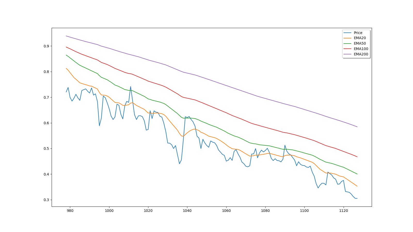 Ergo Exponential Moving Averages