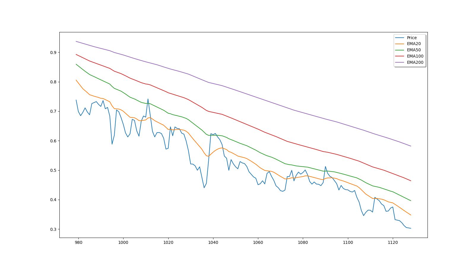 Ergo Exponential Moving Averages