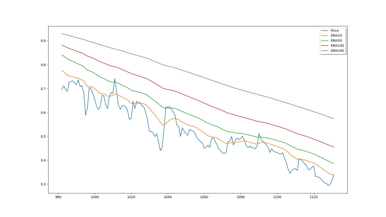 Ergo Exponential Moving Averages