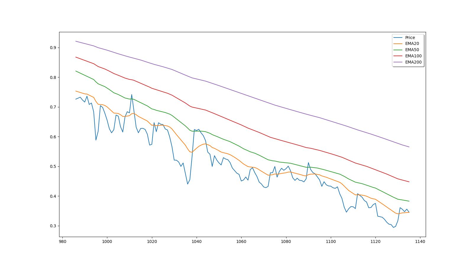 Ergo Exponential Moving Averages