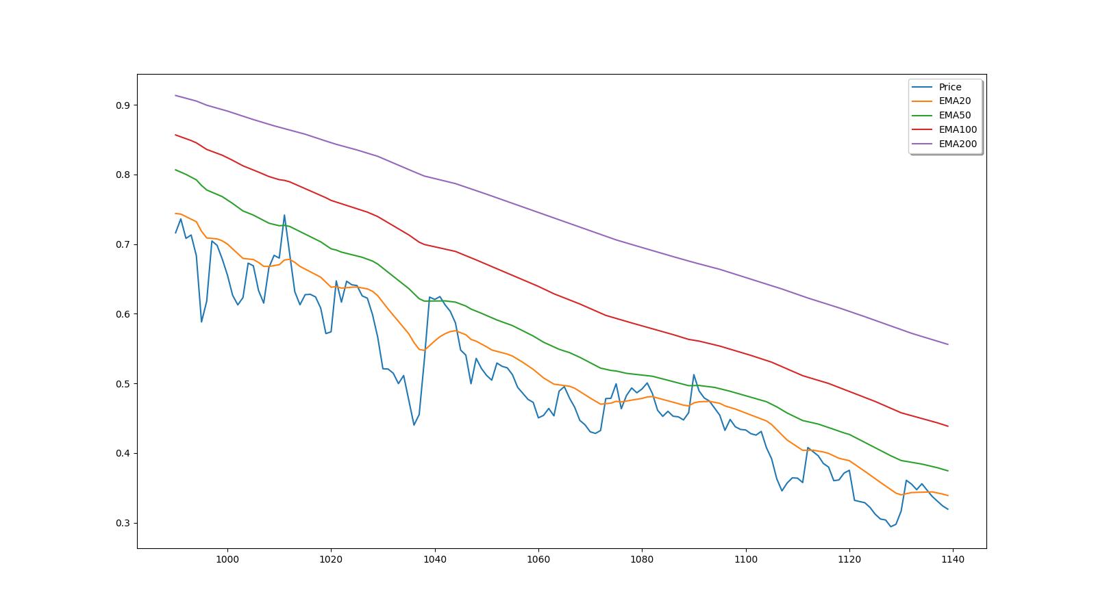 Ergo Exponential Moving Averages