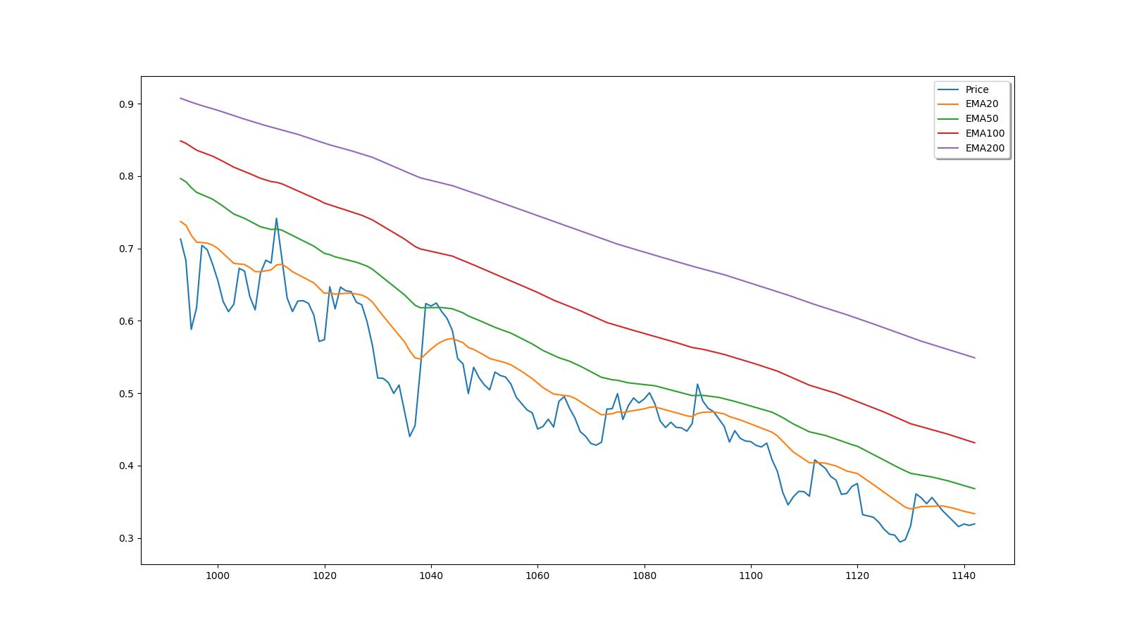 Ergo Exponential Moving Averages