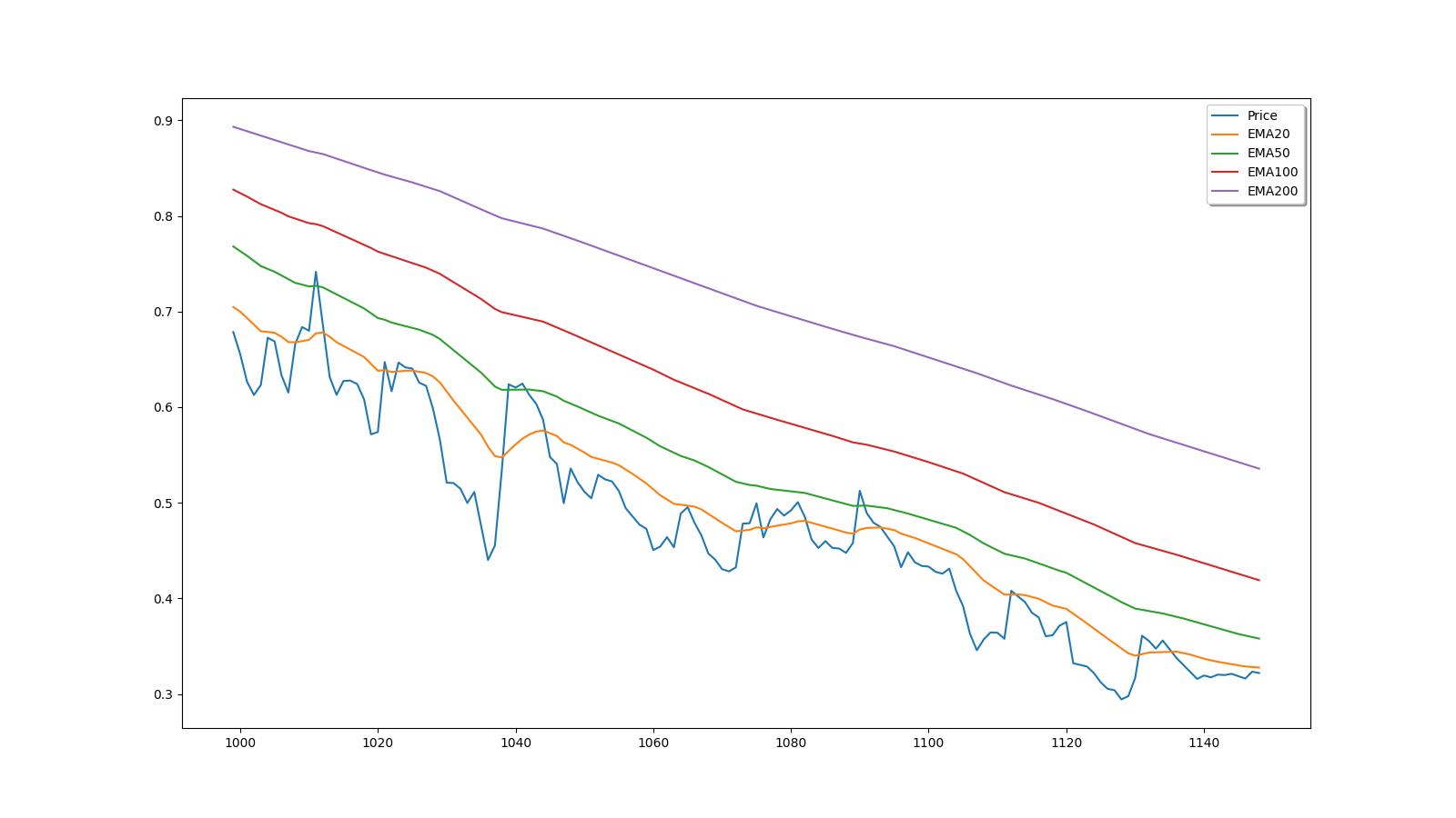 Ergo Exponential Moving Averages