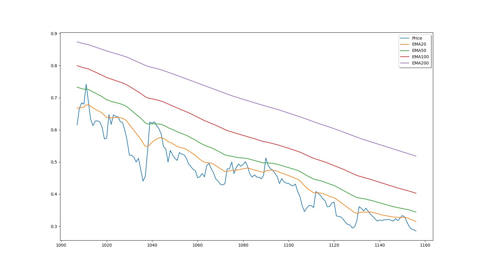 Ergo Exponential Moving Averages