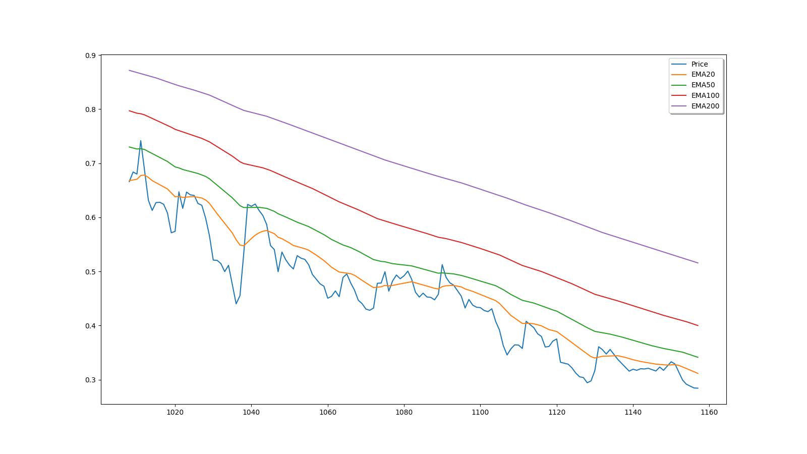 Ergo Exponential Moving Averages