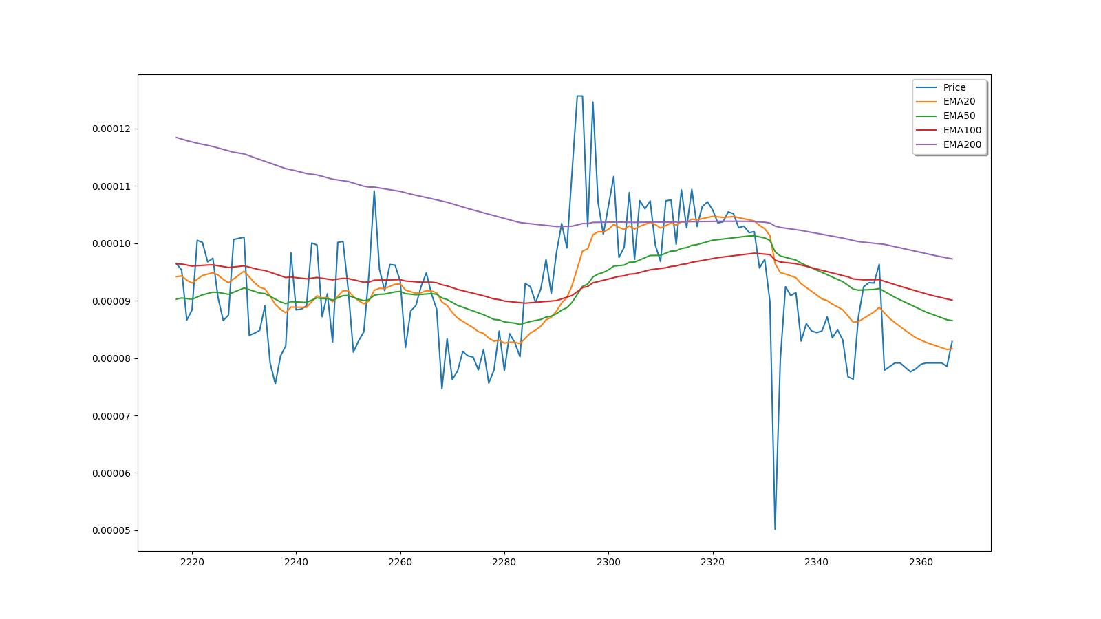 Eristica Exponential Moving Averages