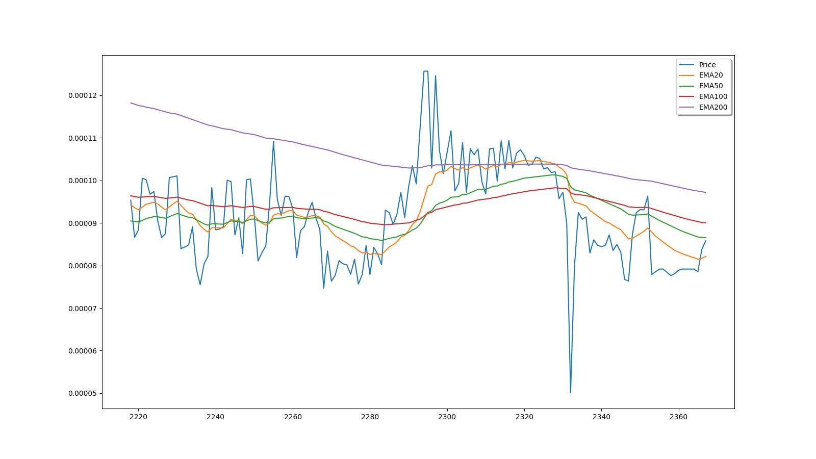 Eristica token Exponential Moving Averages