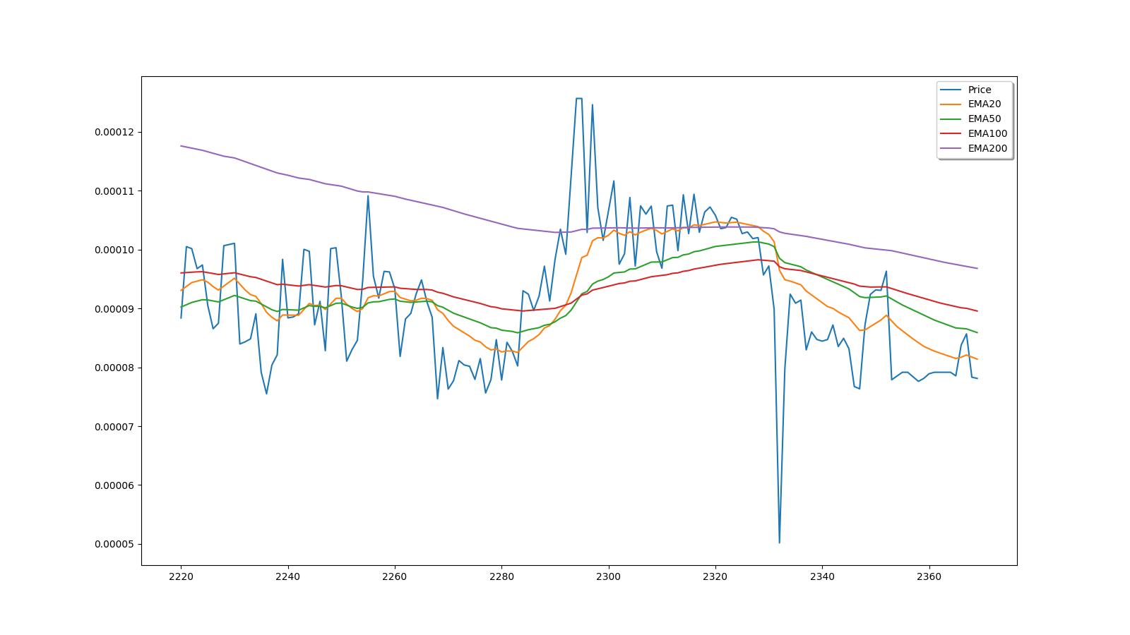 Eristica token Exponential Moving Averages