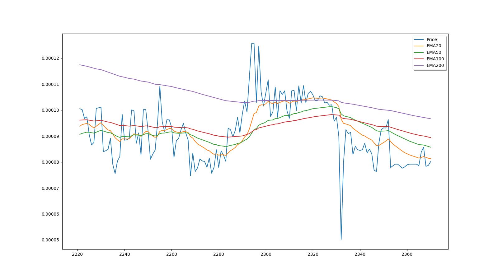 Eristica token Exponential Moving Averages
