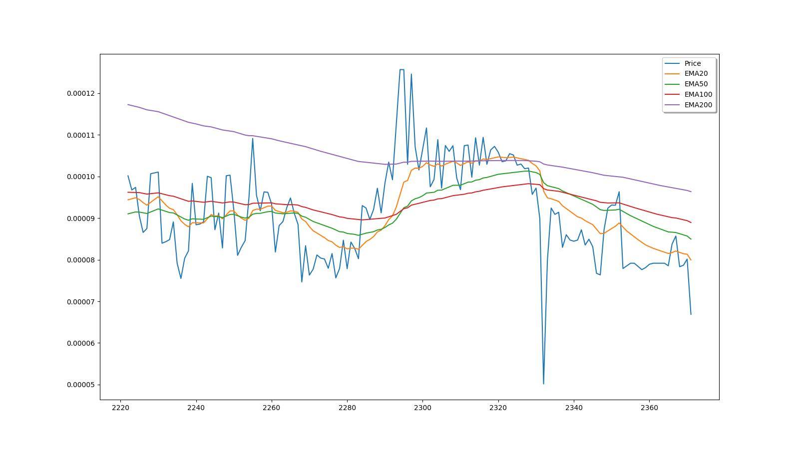 Eristica token Exponential Moving Averages