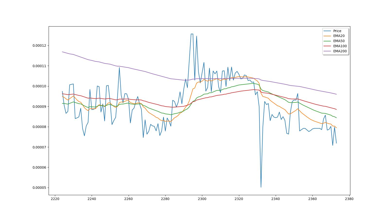 Eristica token Exponential Moving Averages