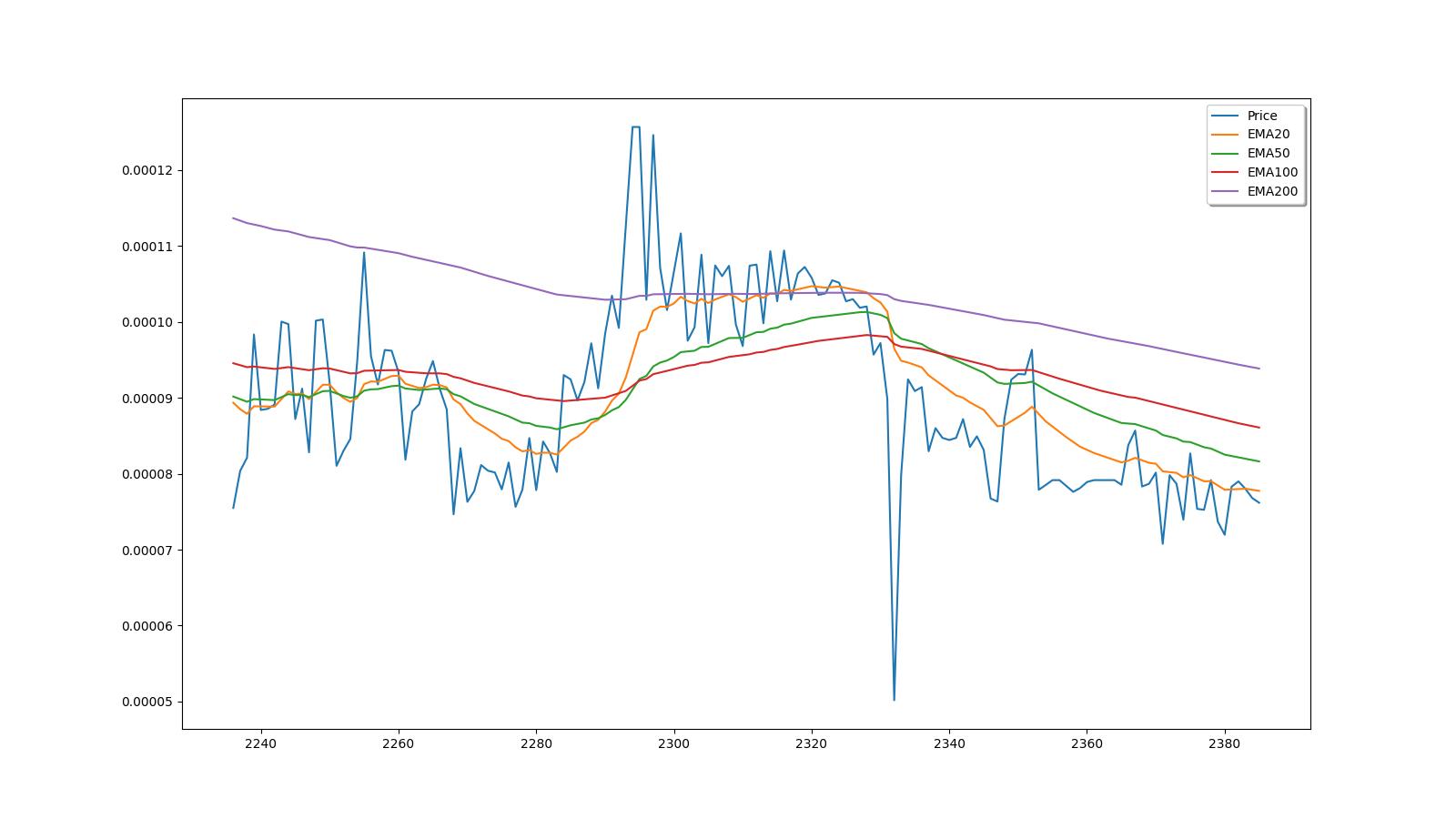 Eristica token Exponential Moving Averages
