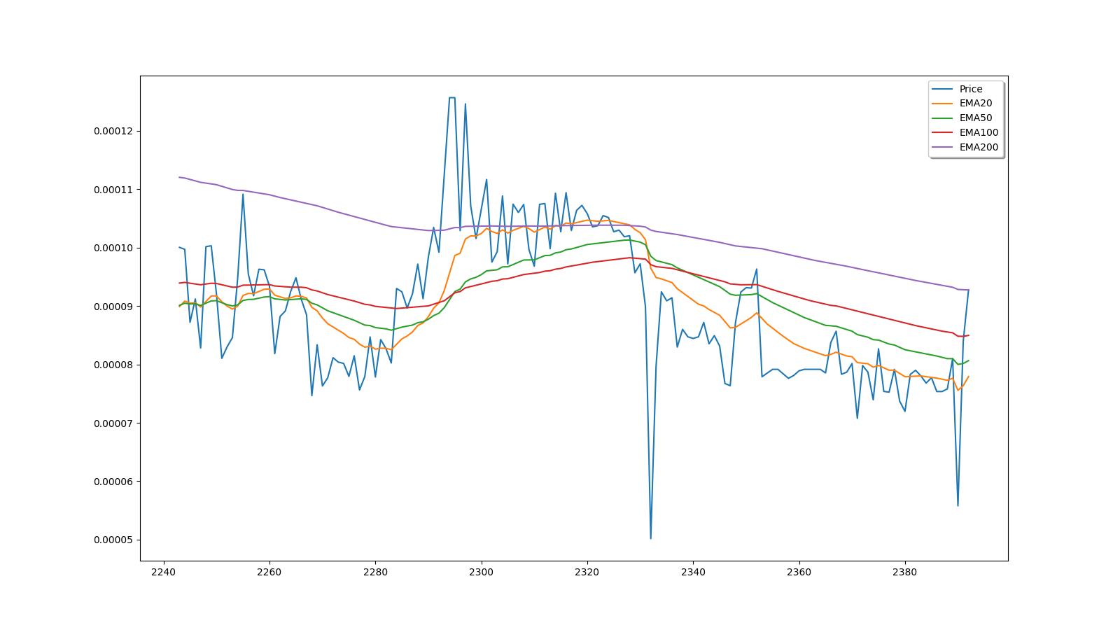 Eristica token Exponential Moving Averages