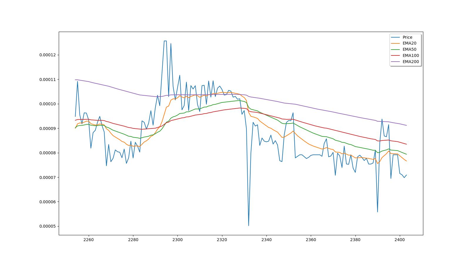 Eristica token Exponential Moving Averages