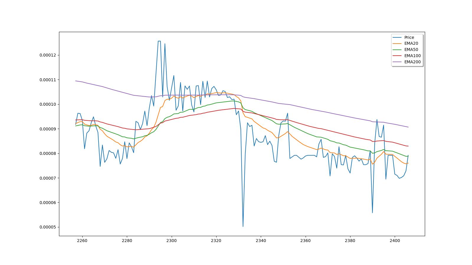 Eristica token Exponential Moving Averages