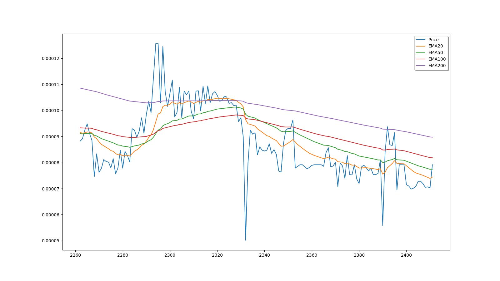 Eristica token Exponential Moving Averages