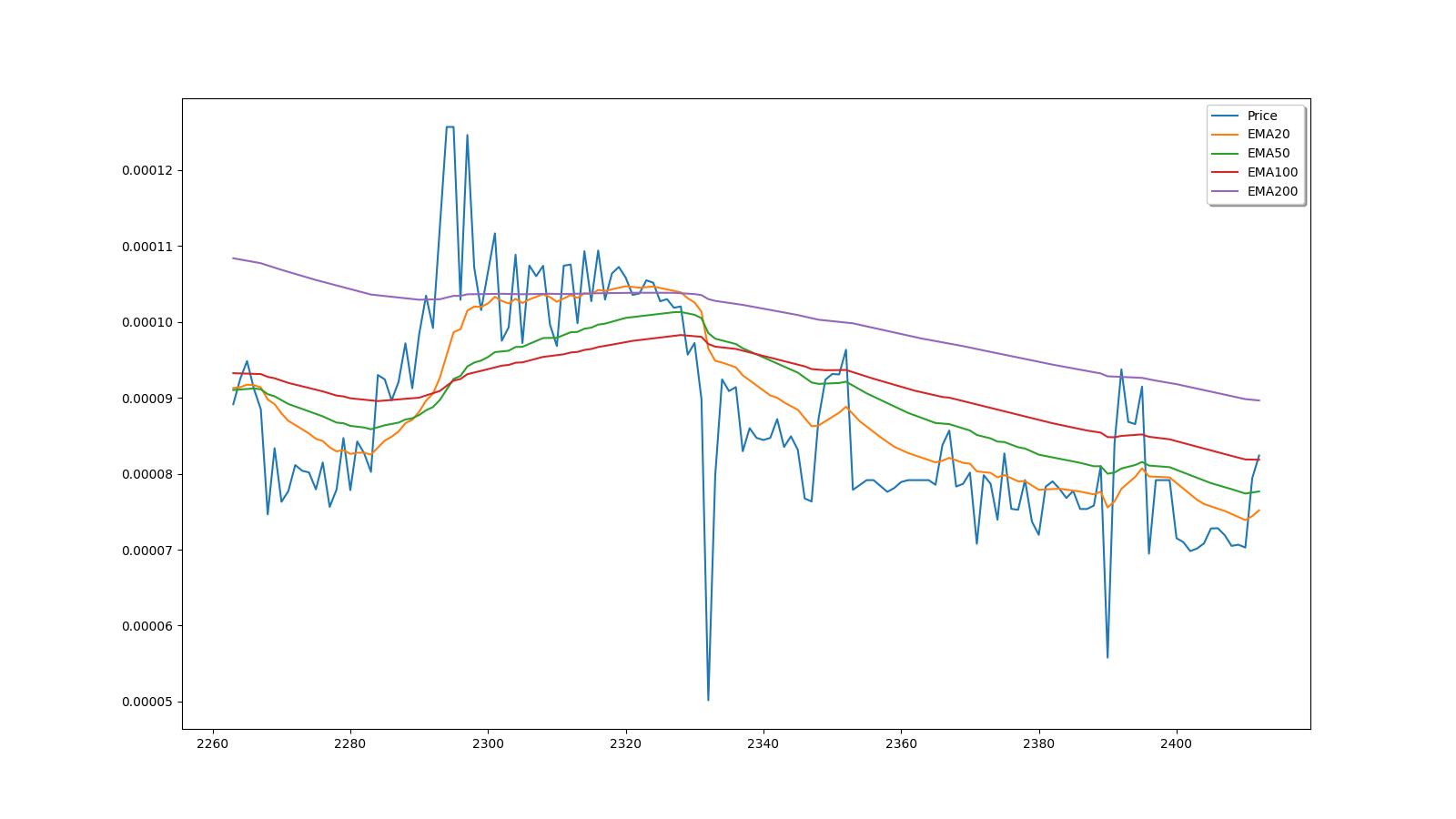 Eristica token Exponential Moving Averages