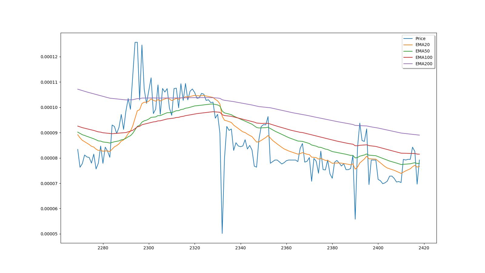 Eristica token Exponential Moving Averages