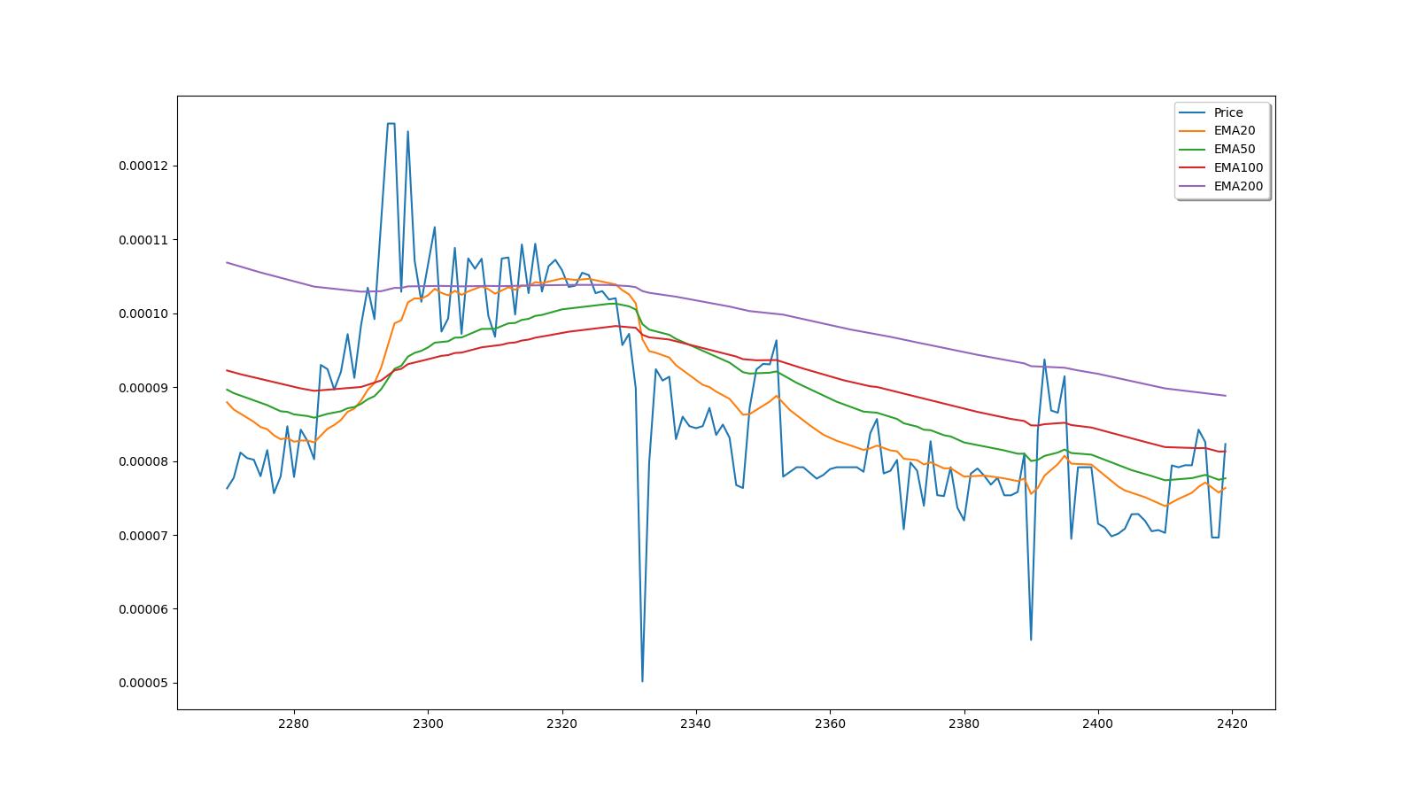 Eristica token Exponential Moving Averages