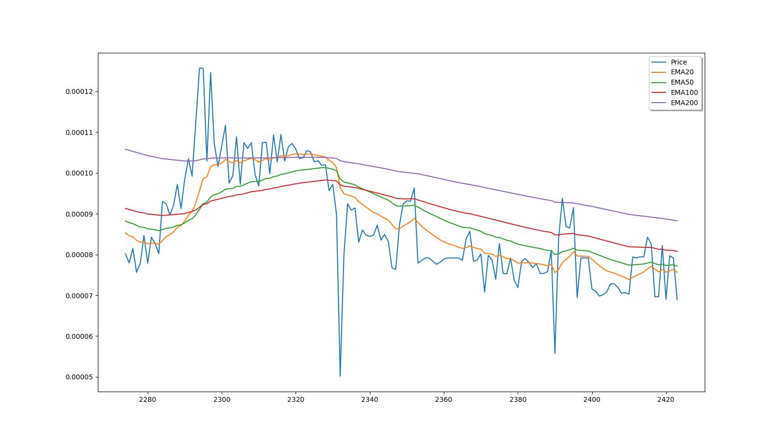 Eristica token Exponential Moving Averages