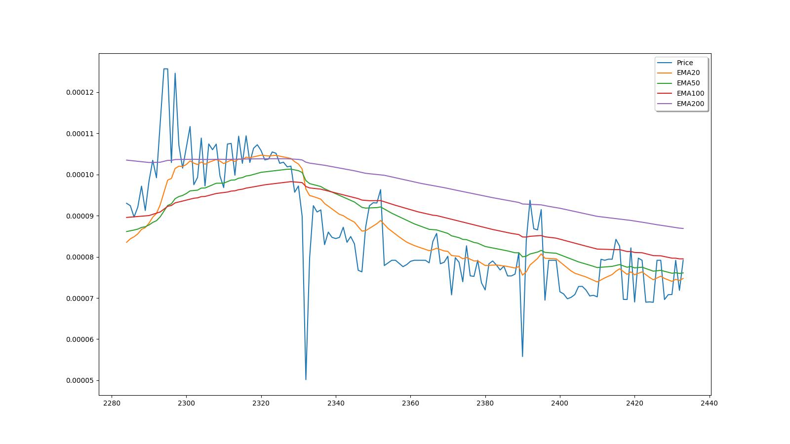 Eristica token Exponential Moving Averages