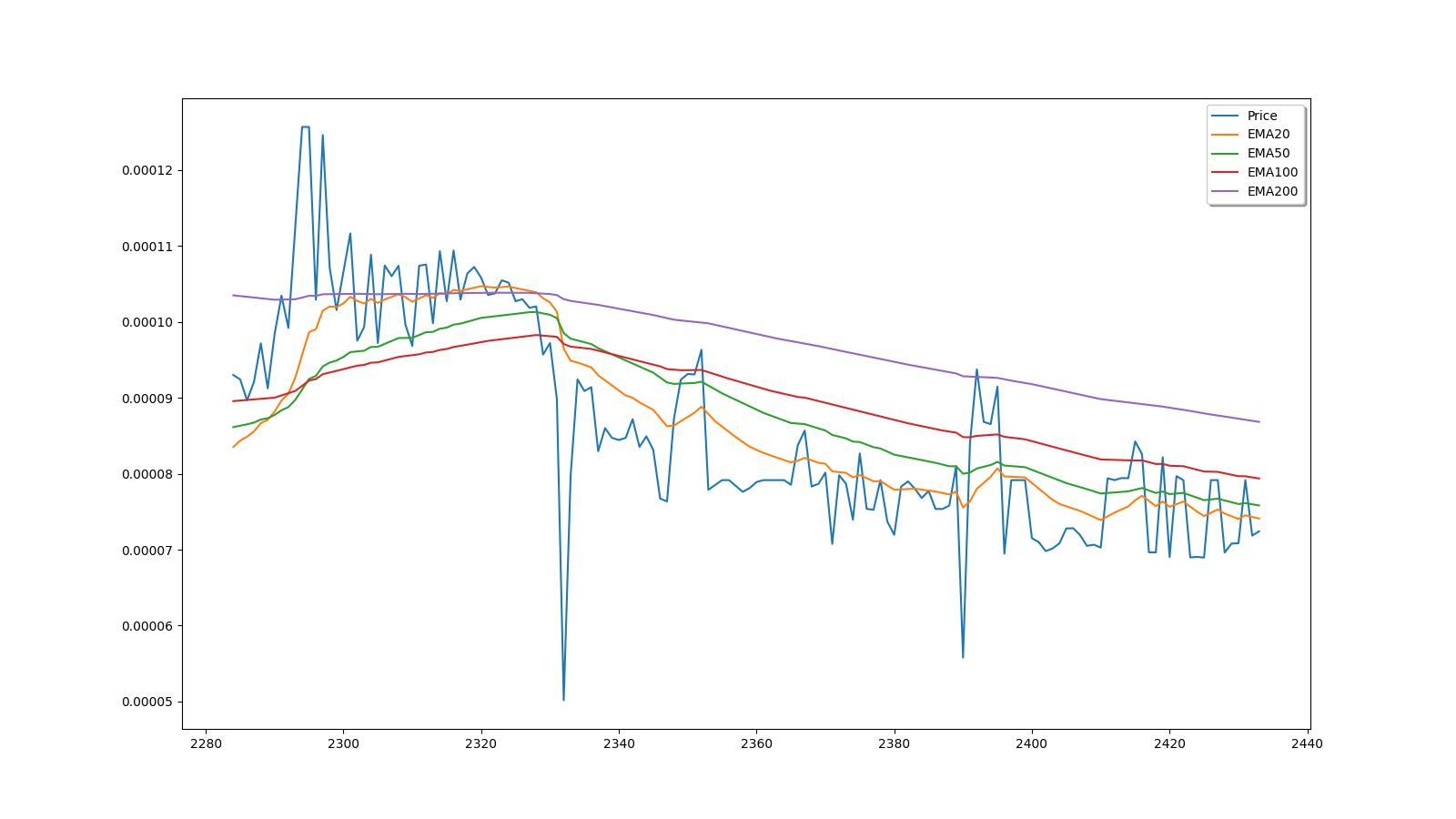 Eristica token Exponential Moving Averages